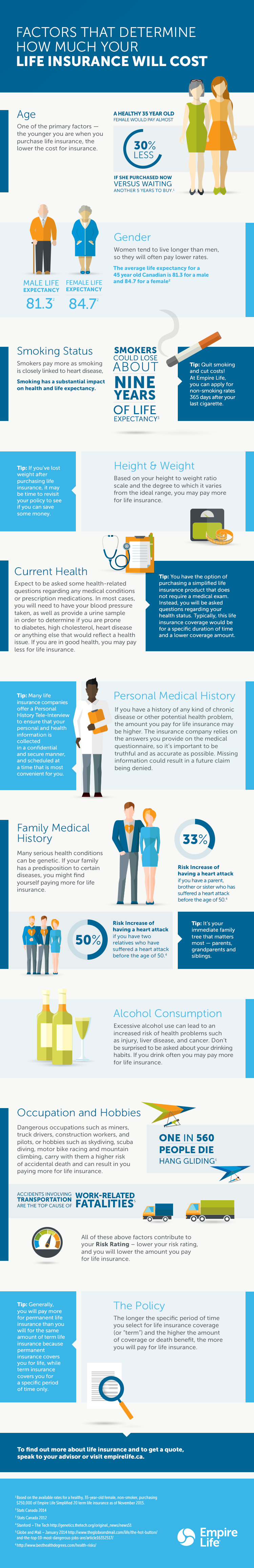 Empire Life Blog Factors that determine how much your life insurance ...