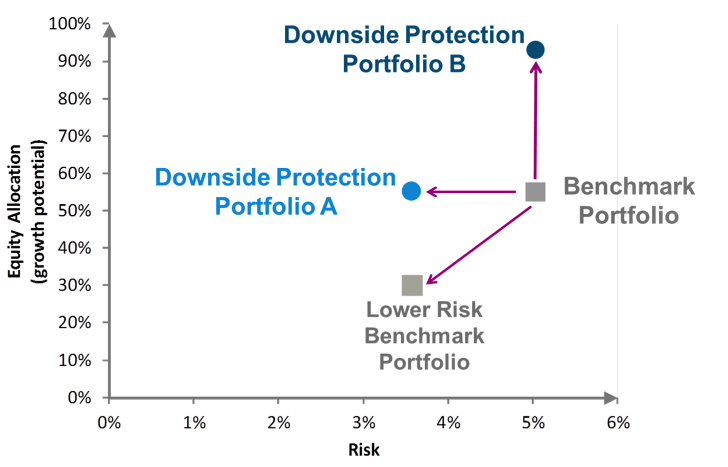 Empire Life Blog Downside Protection Applications