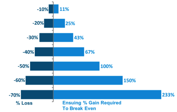 Empire Life Blog Importance of Downside Protection